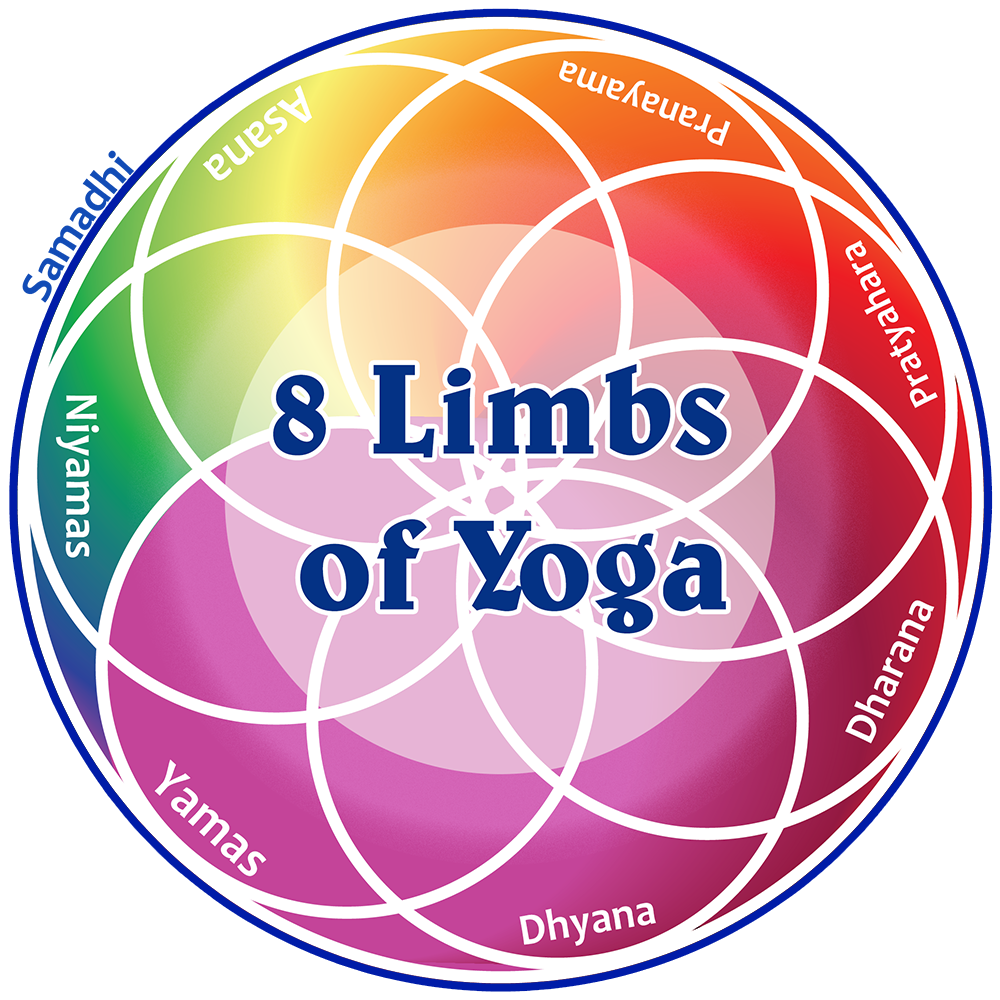 The Eight Limbs of Yoga – I'm Coach Rose